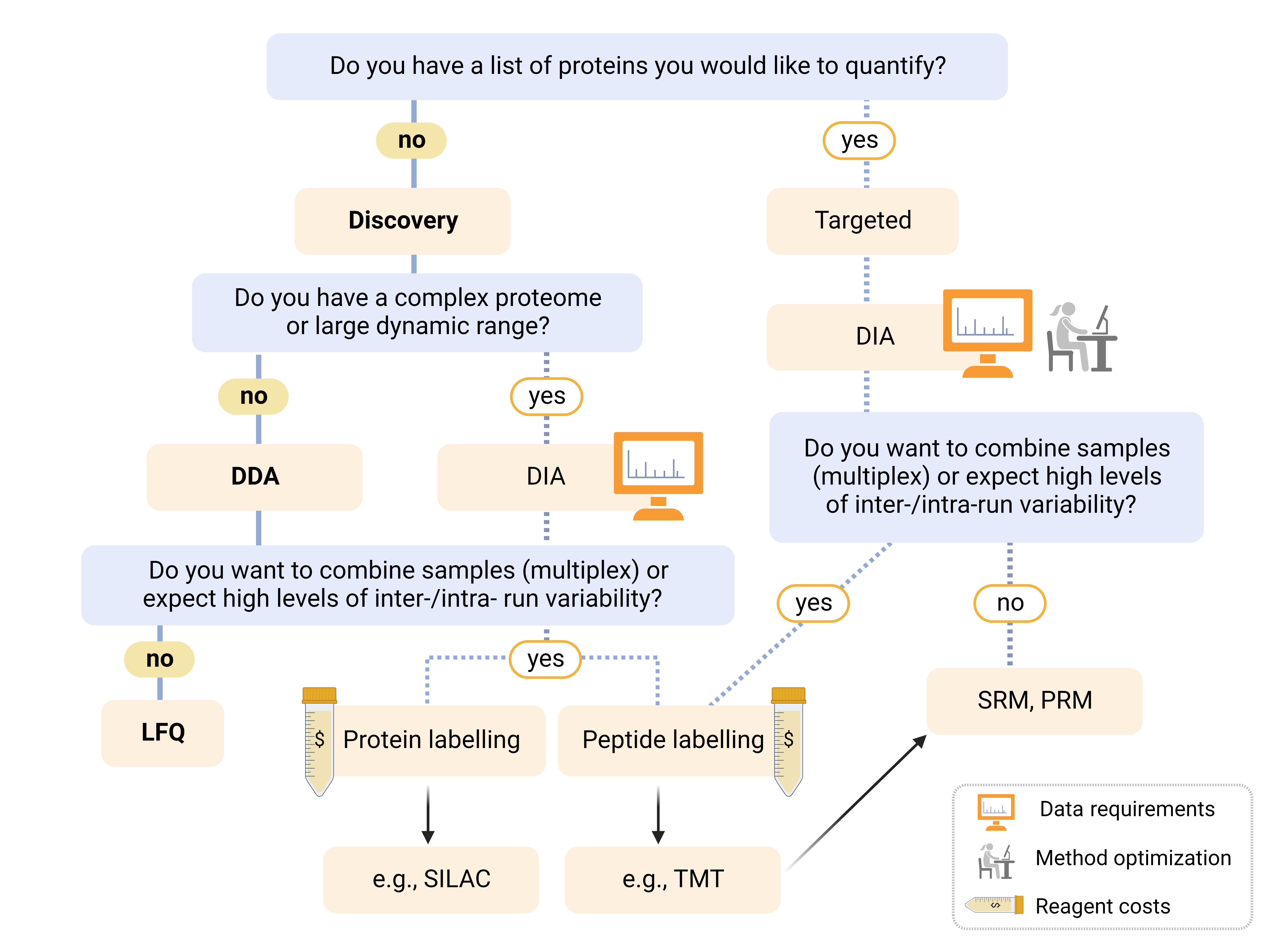 Quantitative Proteomics Advanced Analysis Centre